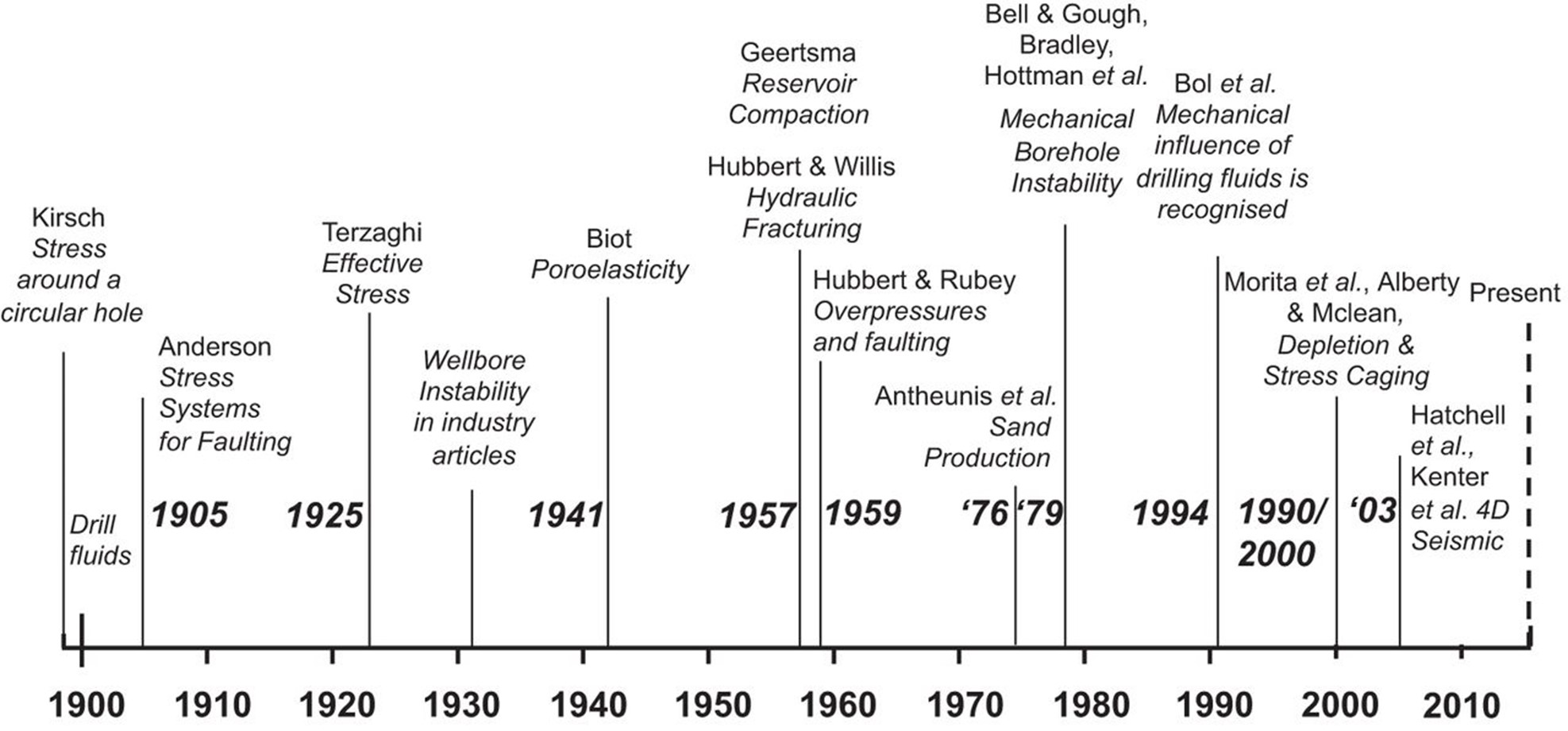 The past, present & future of geomechanics in the energy sector