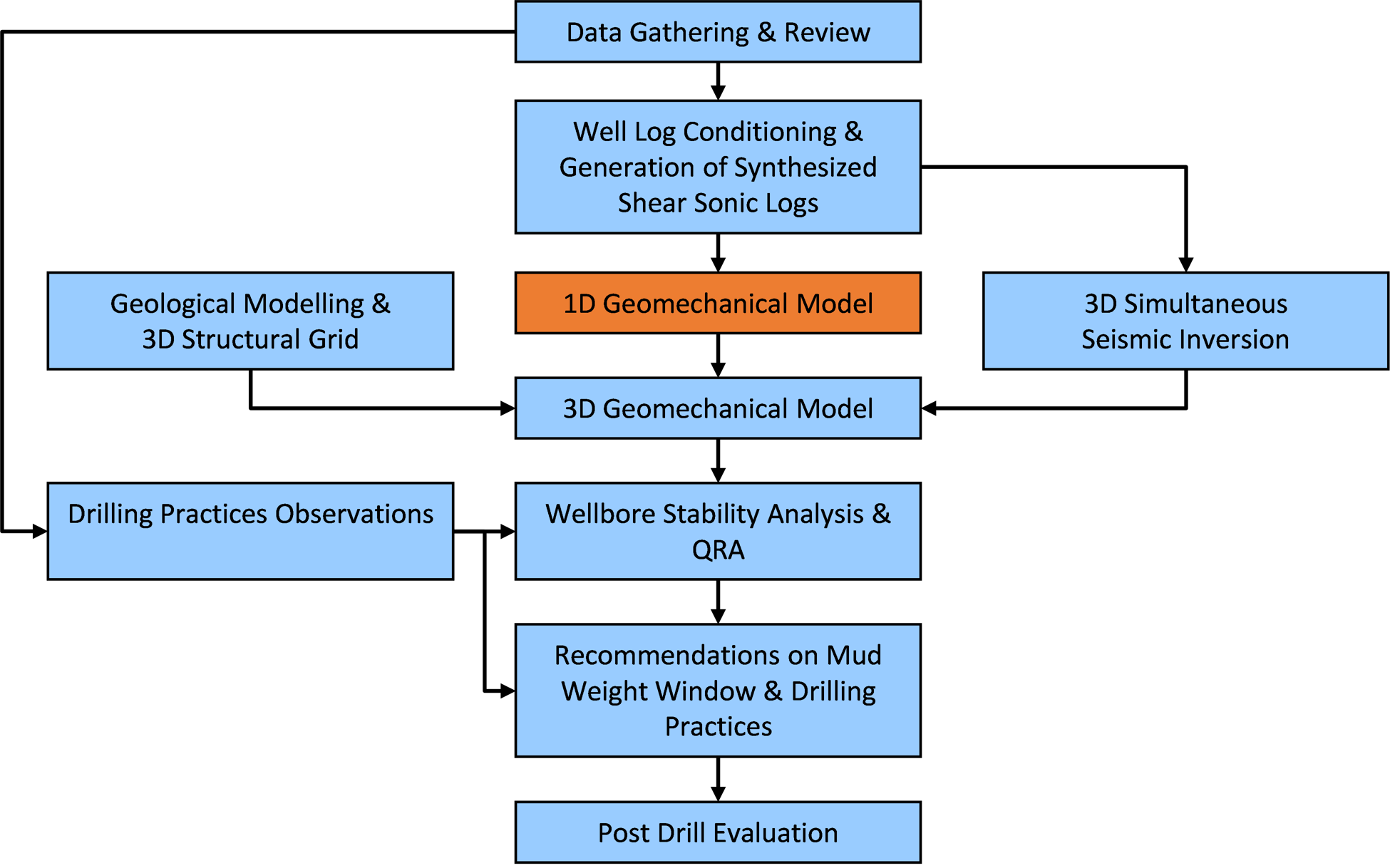 The past, present & future of geomechanics in the energy sector