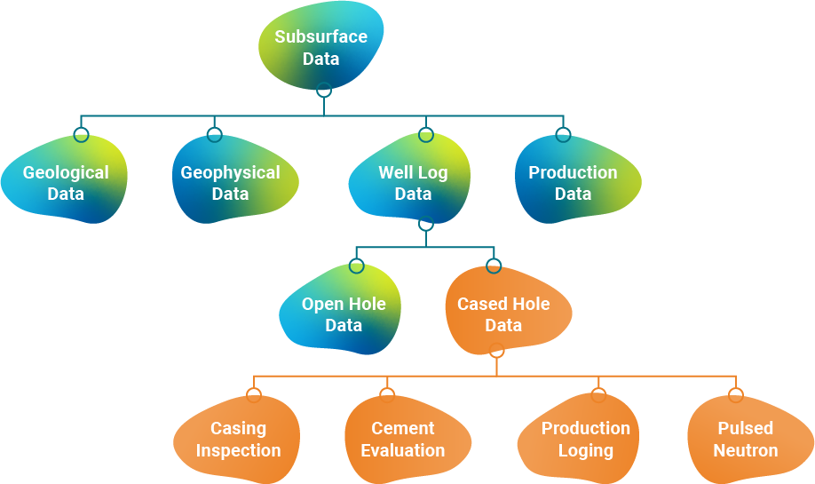 Cased Hole Logging: Data Analysis & Use
