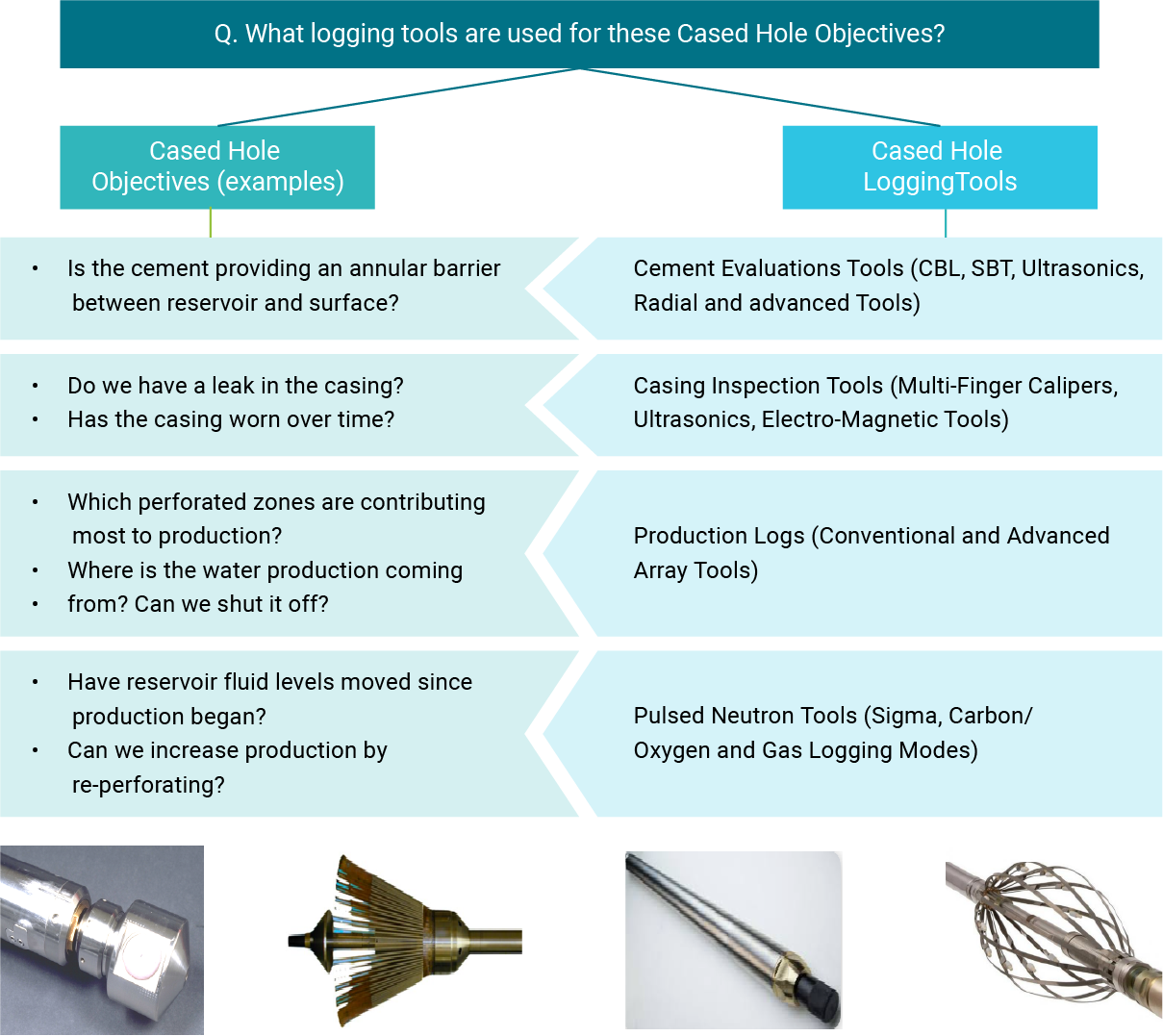 Cased Hole Logging: Data Analysis & Use