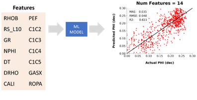 The Importance of Feature Selection for Machine Learning in Petrophysics